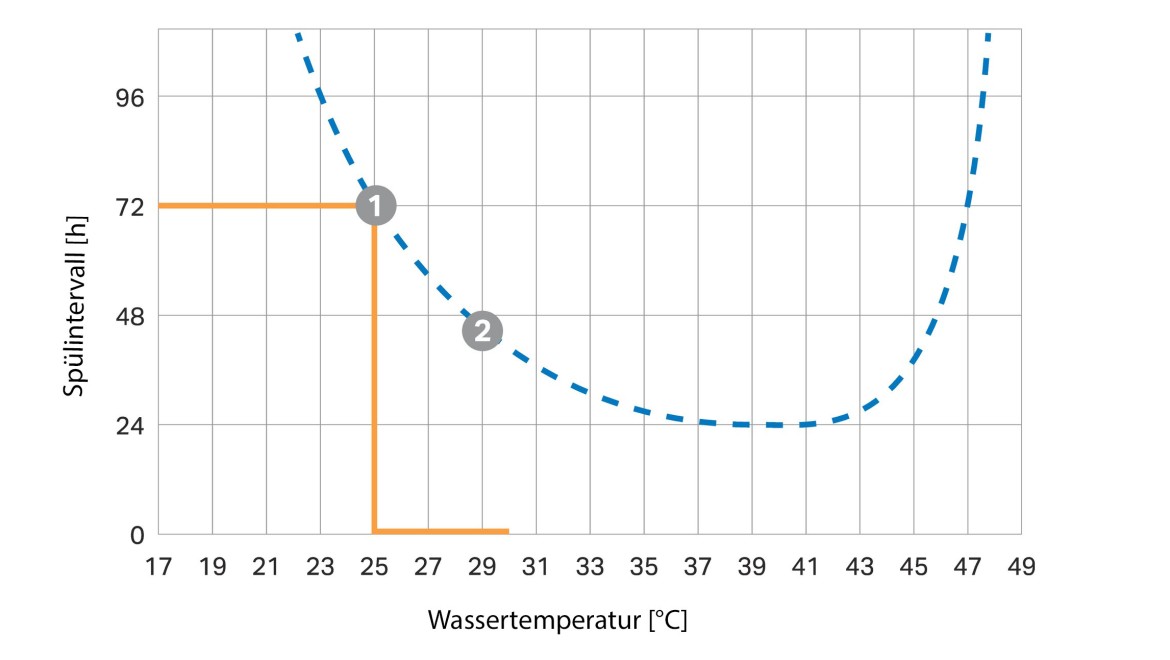 Drinkwaterhygiëne | geberit.nl